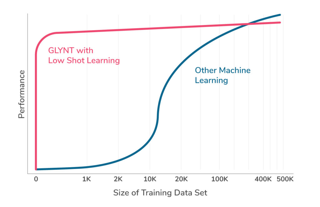 Low Shot Learning and the Democratization of Data – GLYNT.AI
