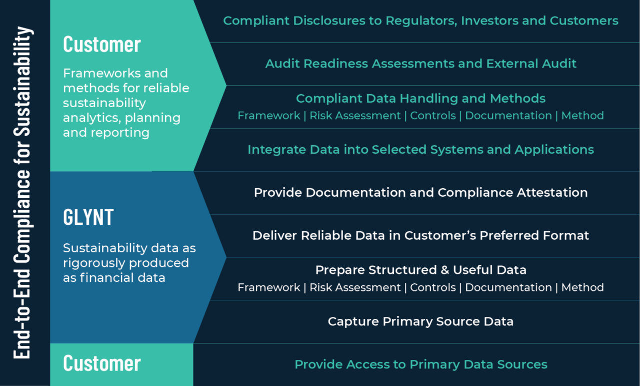 Compliance Framework - glynt.ai